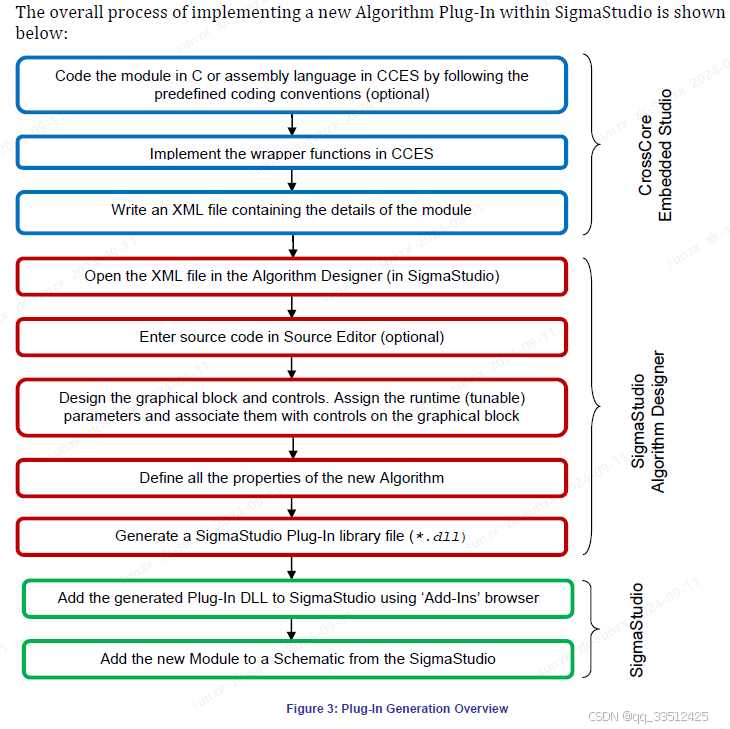 SIGMASTUDIO FOR SHARC (ADSP-SC5XX/ADSP-215XX) - ALGORITHM DESIGNER GUIDE 实现SigmaStudio自定义控件_自定义 ...
