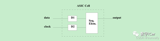 负时序检查 Negative Timing Checks_negative timing check did not converge-CSDN博客