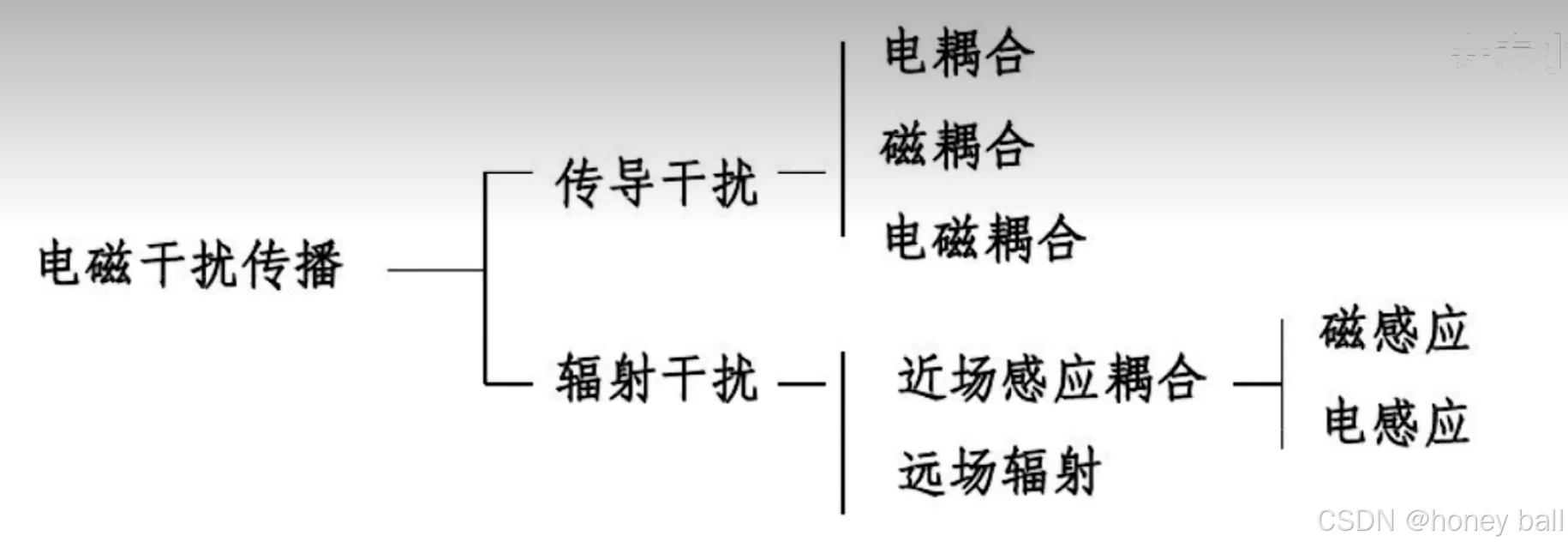 EMI传导骚扰测试_传导emi-CSDN博客