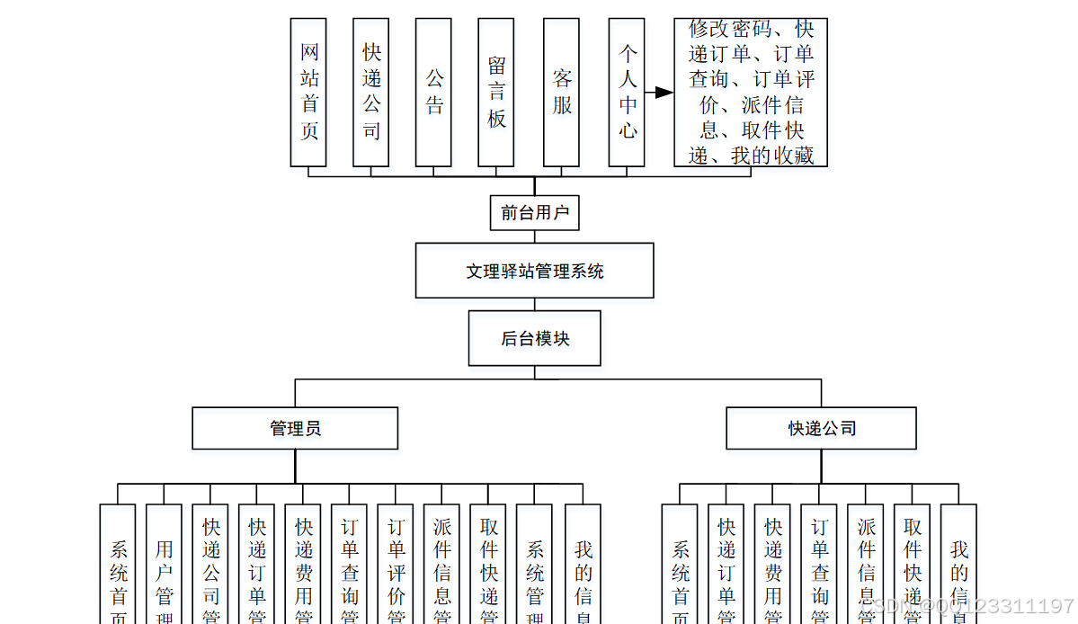 Python+Django文理驿站管理系统(Pycharm Flask Django Vue mysql)-CSDN博客