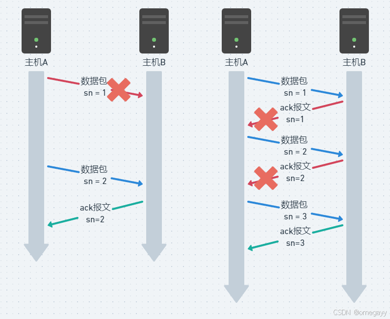 KCP解读：重传机制_kcp怎么触发快速重传-CSDN博客