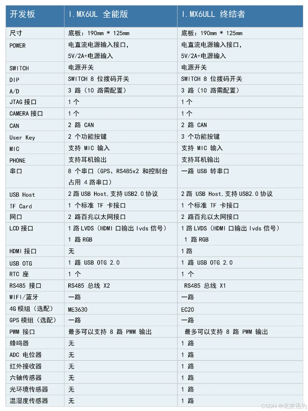 还在傻傻分不清？i.MX6UL和i.MX6ULL要如何选择_imx6ull-CSDN博客