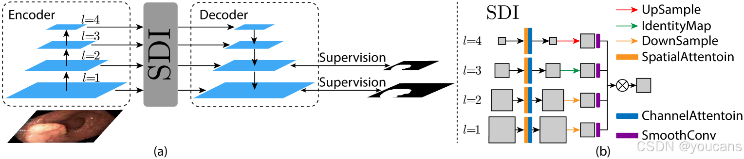 【youcans论文精读】U-Net v2：重新思考医学图像分割中 U-Net 的跳跃连接_语义通信的github代码 知乎-CSDN博客