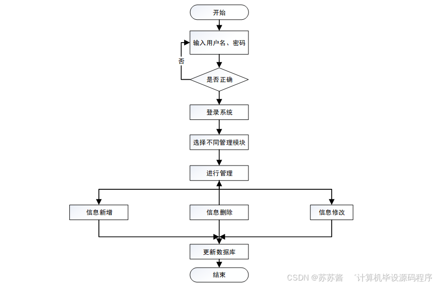 计算机毕设springboot网上书店管理系统的设计与实现 基于spring Boot框架的在线书店管理系统开发与实践 Spring Boot驱动的网上书店综合管理平台设计与实现 Csdn博客
