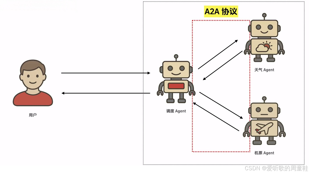 A2A协议深度解析 - 第 1 部分：双Agent同步调用场景_a2a agent-CSDN博客