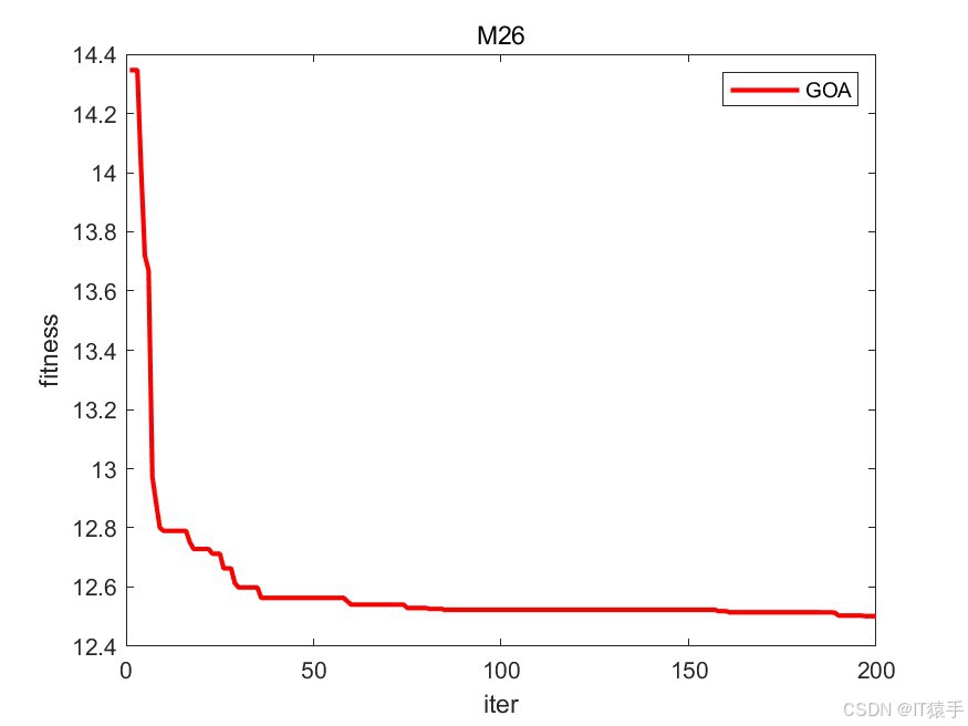 基于山羊优化算法（goat Optimization Algorithm Goa）及三次样条的机器人路径规划，50个场景任意选择，完整matlab代码 Csdn博客