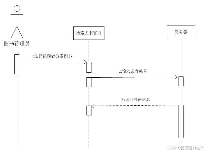 软件系统设计与体系结构——实验四、面向对象的软件设计方法系统体系结构建模实验 Csdn博客