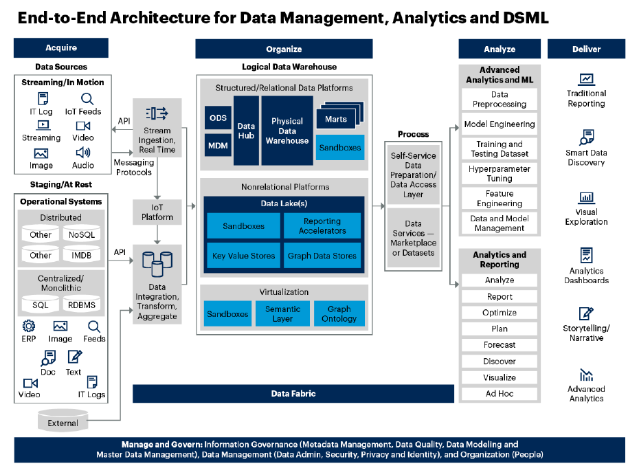 Gartner 《Solution Path for Building a Holistic Data Management and Analytics Architecture》学习心得 ...