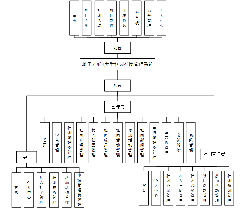 计算机毕业设计java基于的大学校园社团管理系统 Java Web技术下的高校社团综合管理系统开发 基于java的大学社团信息化管理平台设计 Csdn博客