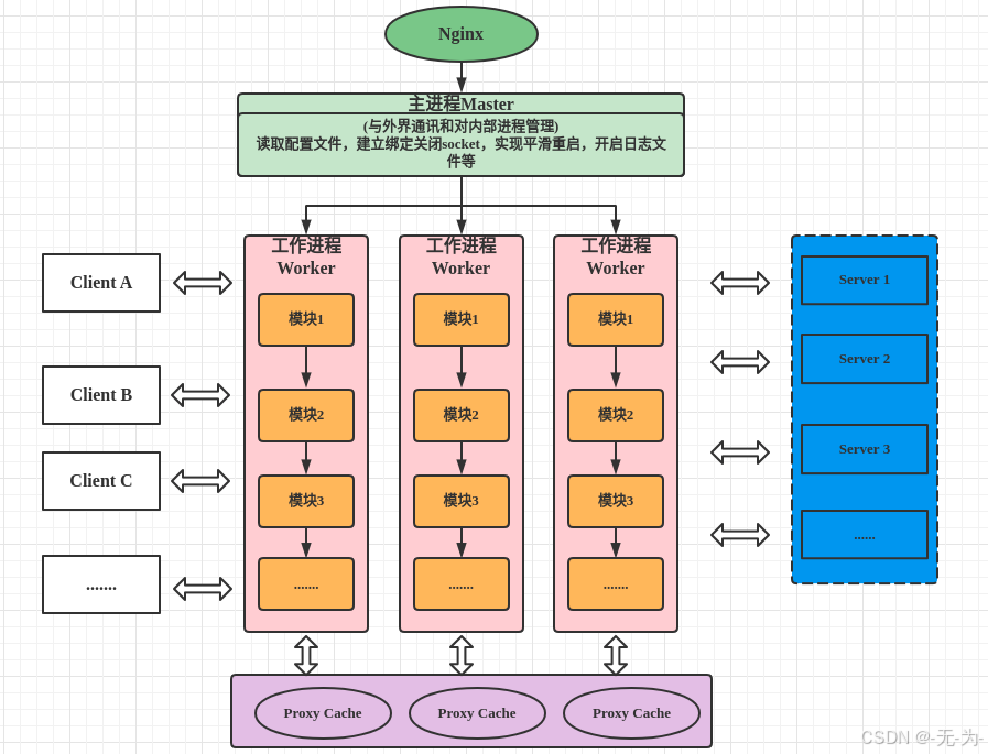 科普文：软件架构系列之【微服务网关选型：Nginx，Zuul2，Spring Cloud Gateway, Kong, APISIX】-CSDN博客