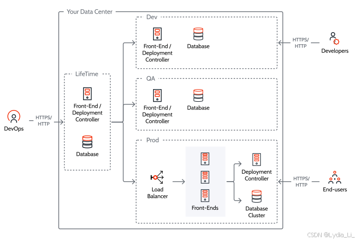 OutSystems Infrastructure-CSDN博客