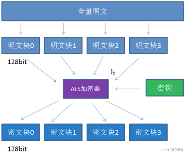 1-加解密与哈希算法详解(AES、DES/3DES、RSA、MD5、SHA1)_sha1加密算法-CSDN博客