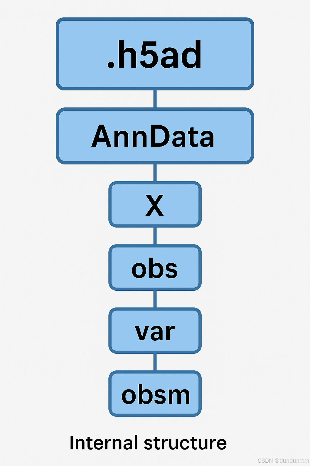 【每天一个知识点】h5和h5ad文件的区别-CSDN博客
