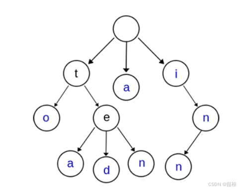 Trie树（字典树）-CSDN博客