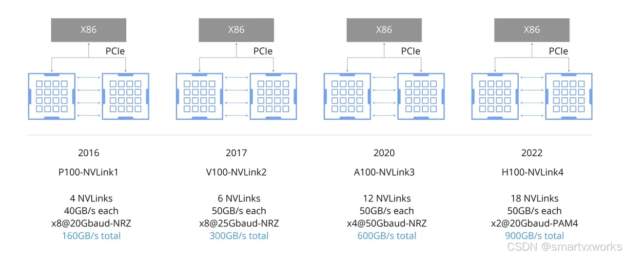 NVLink、NVSwitch、InfiniBand不同_人工智能教程-CSDN专栏