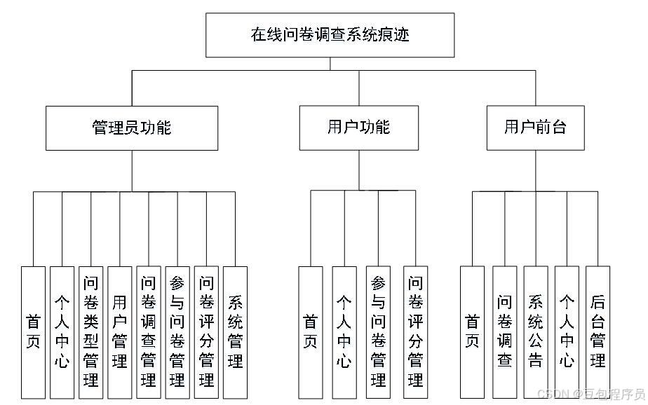 Thinkphp-Laravel在线问卷调查系统痕迹_thinkphp问卷系统源码-CSDN博客