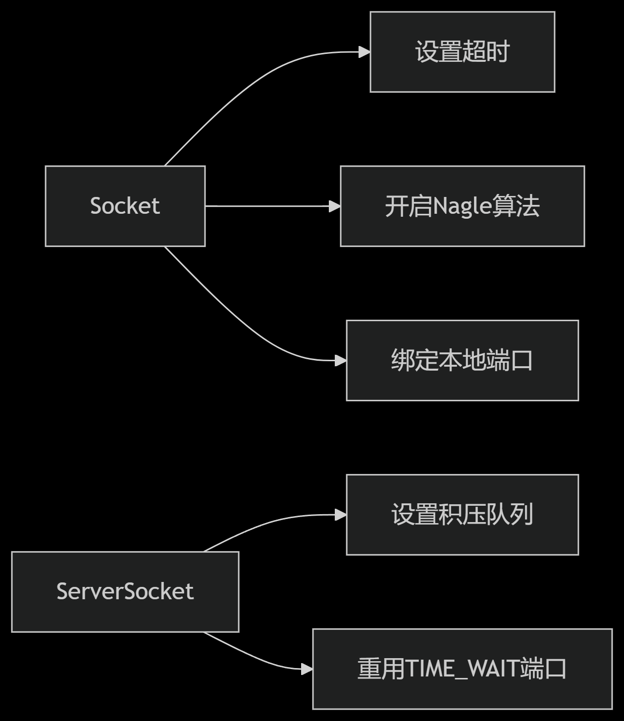 Java网络编程：Socket与HttpURLConnection的深度博弈-CSDN博客
