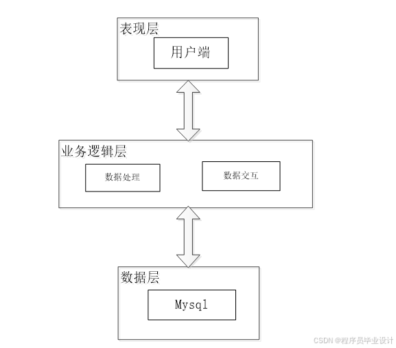 基于c（aspnet）的在线订餐系统的设计与实现 毕业设计 附源码86339aspnet简易点菜系统 Csdn博客
