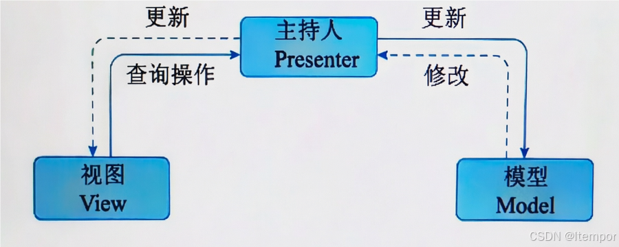 MVC、MVP、MVVM架构模式对比-CSDN博客