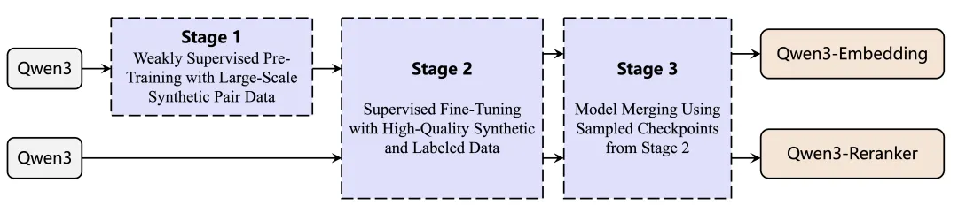 必看！Qwen3-Embedding 系列模型开源，多语言支持能力太惊艳_qwen3 embedding ollama-CSDN博客
