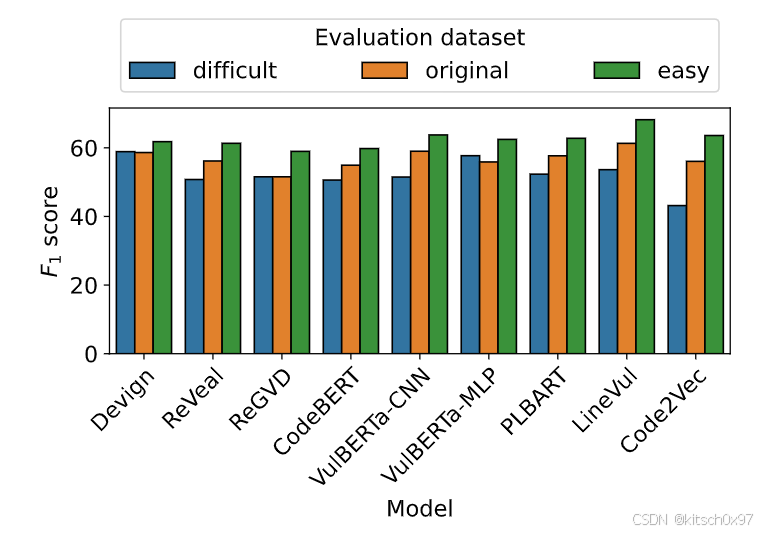 论文学习_An Empirical Study of Deep Learning Models for Vulnerability Detection-CSDN博客