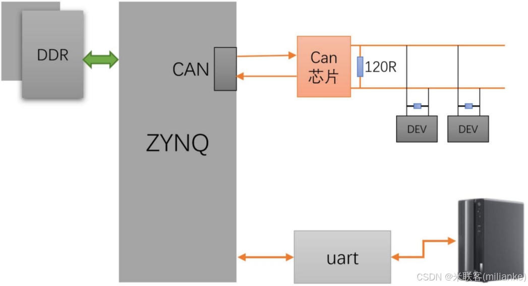 [米联客-XILINX-H3_CZ08_7100] FPGA_SDK入门篇连载-15PS CAN 总线实验_米联客 can-CSDN博客