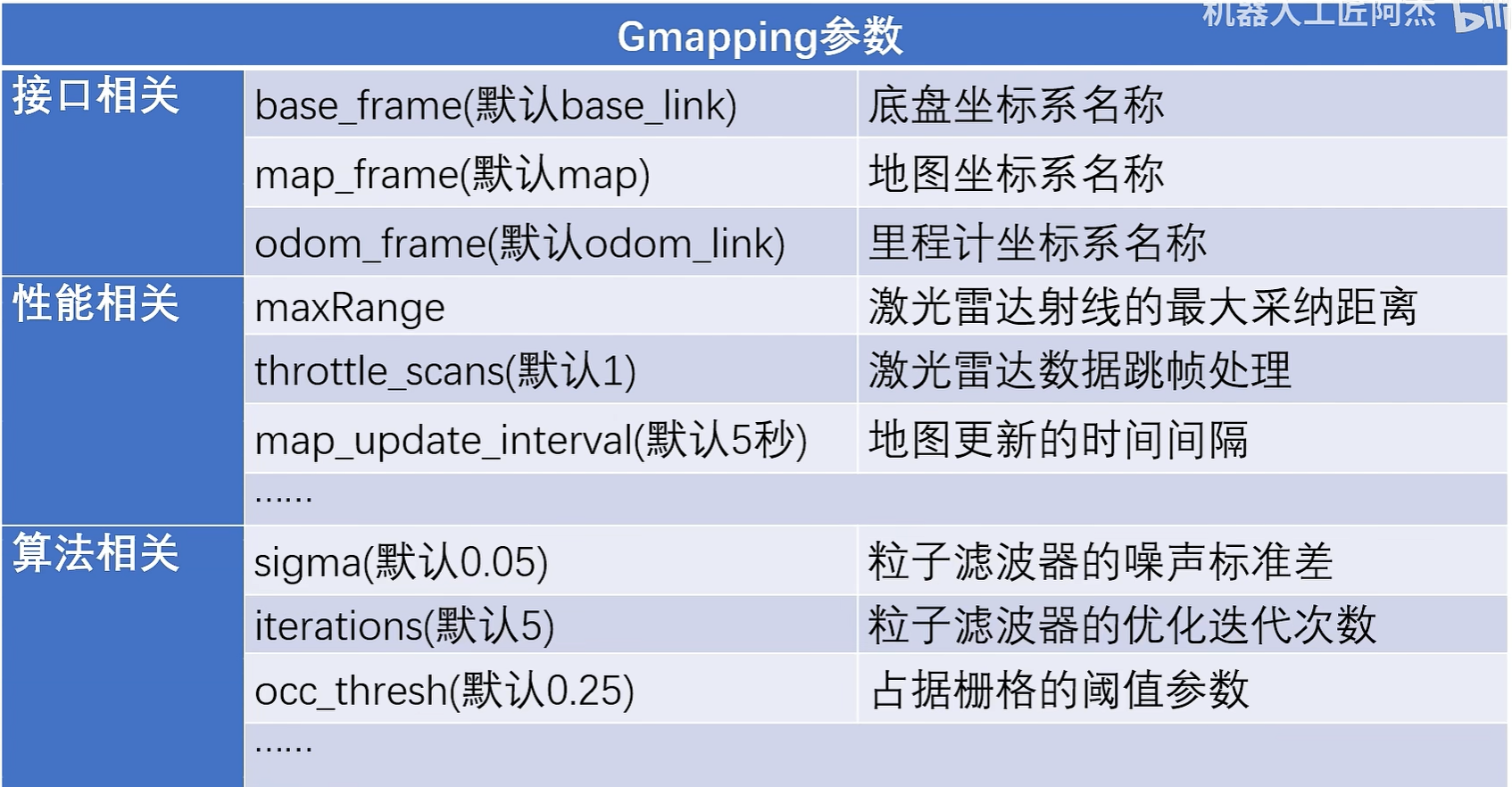 【ROS】Gmapping 建图_gmapping建图-CSDN博客