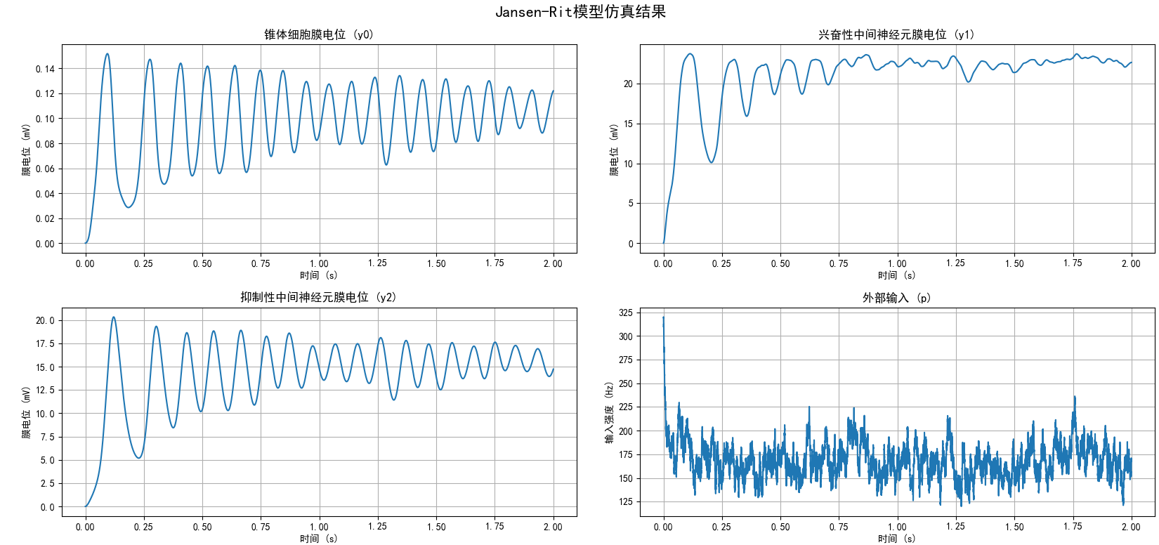 Jansen-Rit原始论文翻译和笔记（含部分代码）_jansen-rit视频讲解-CSDN博客