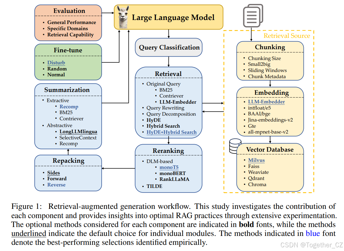 Searching for Best Practices in Retrieval-AugmentedGeneration——检索增强生成中的最佳实践探索-CSDN博客