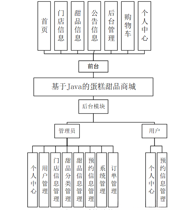java/php/node.js/python基于Java的蛋糕甜品商城的设计与实现【2024年毕设】-CSDN博客