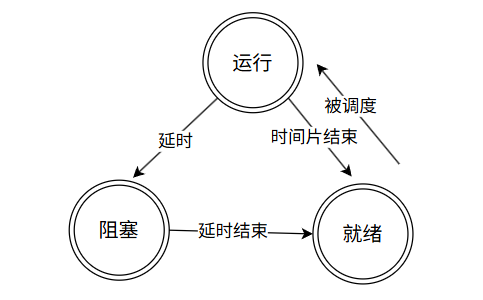 如何手搓一个RTOS?_如何用好 rtos-CSDN博客