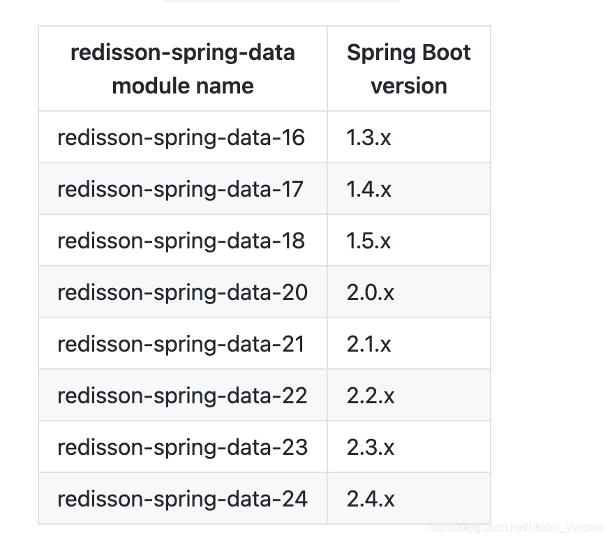 redisson适配低版本springboot_redisson-spring-boot-starter版本-CSDN博客