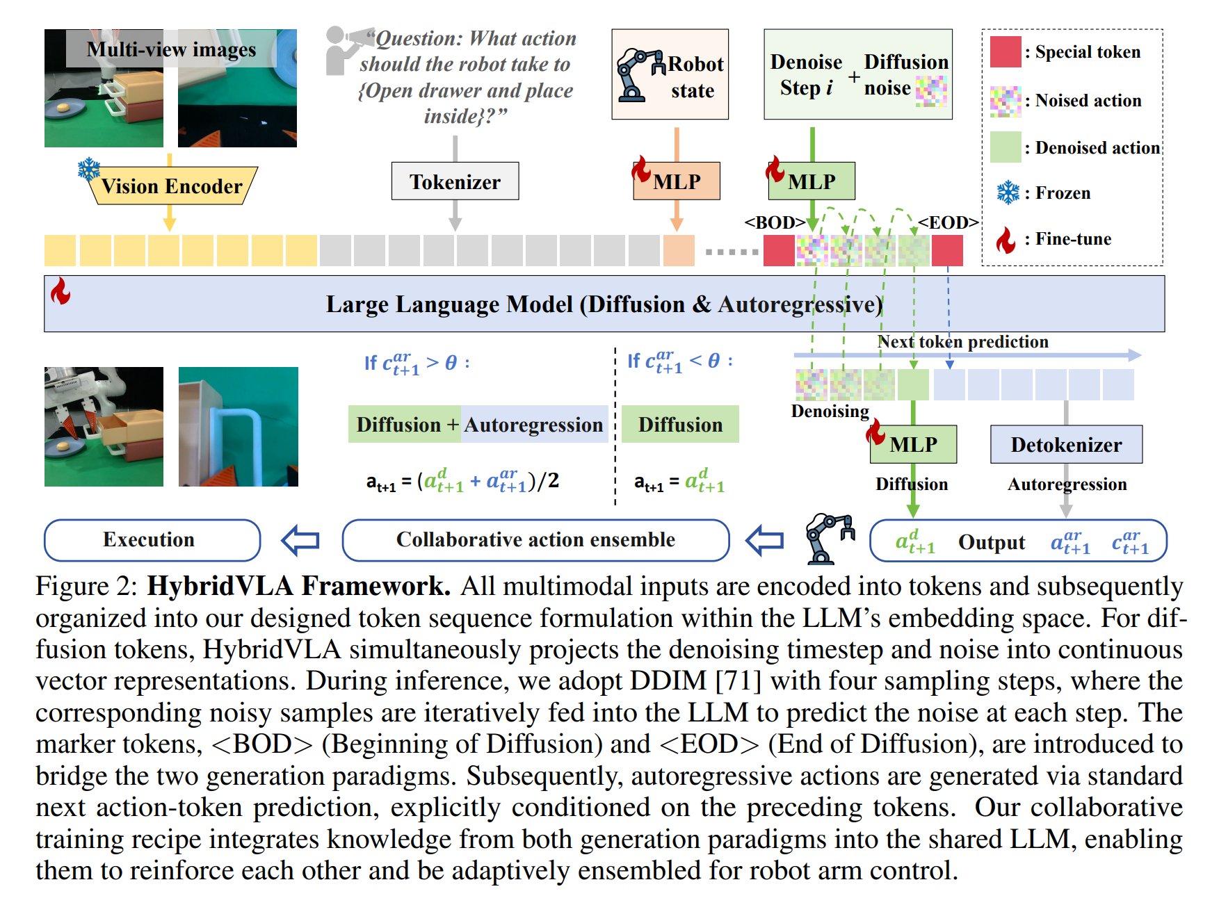 HybridVLA: Collaborative Diffusion and Autoregression in a Unified Vision-Language-Action Model ...