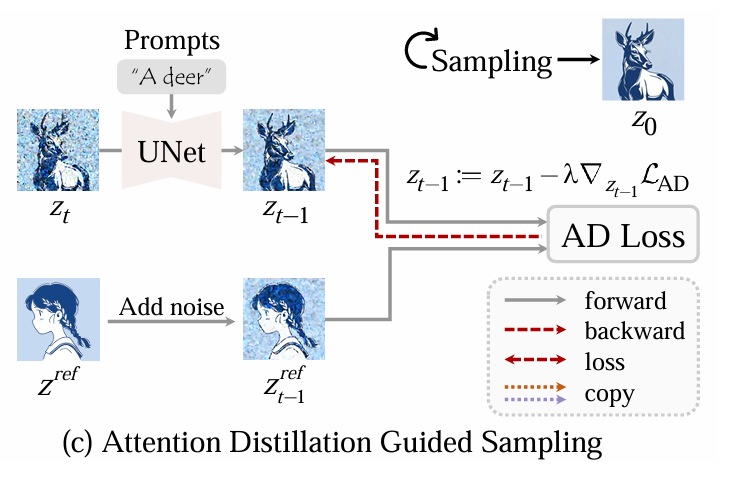 Attention Distillation: A Unified Approach to Visual Characteristics Transfer（CVPR2025）-CSDN博客