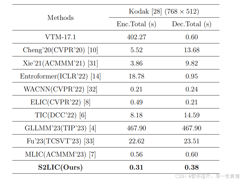 【端到端图像压缩2024】《S2LIC: Learned Image Compression with the SwinV2 Block, Adaptive Channel-wise and ...