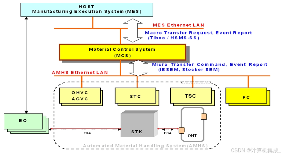 带你轻松了解半导体CIM系统之AMHS (一)-CSDN博客