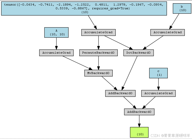 机器学习之计算图（Computation Graph）-CSDN博客