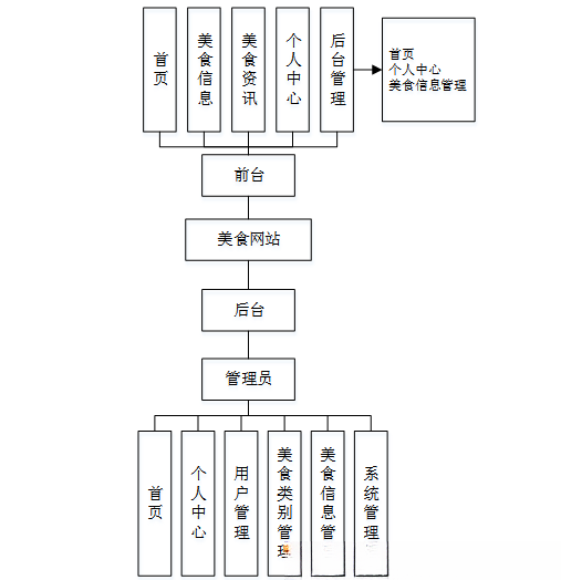 java/php/net/python美食网站【2024年毕设】-CSDN博客