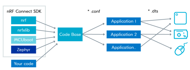 基于vscode+nRF Connect SDK2.9.1开发nRF52dk(nRF52832)-个人笔记_nrfconnectvscode教程-CSDN博客