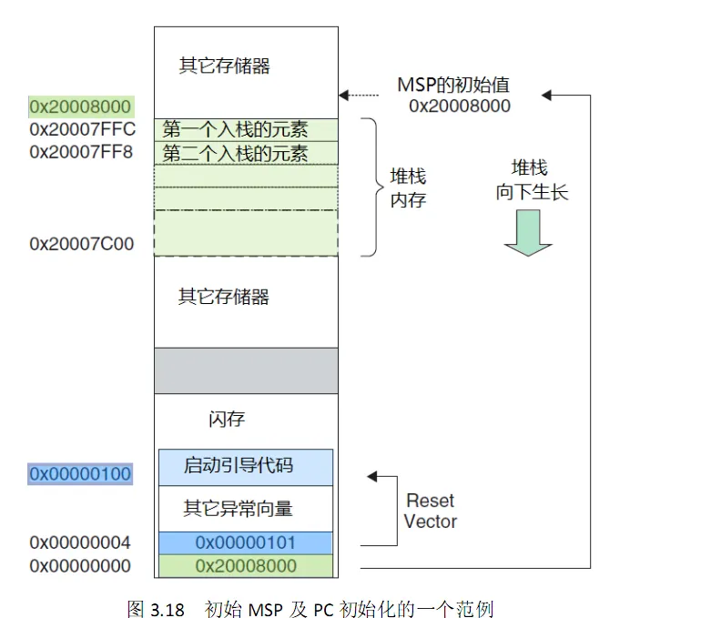 STM32&ARM体系结构（嵌入式学习）_微控制器架构(arm cortex系列为主)-CSDN博客