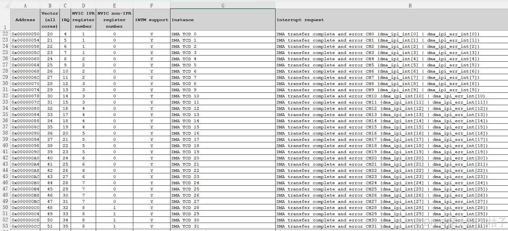 S32K314 UART配置-CSDN博客