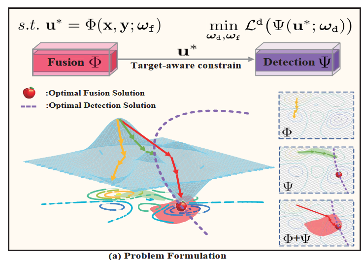 多模态学习【十五】：Target-aware Dual Adversarial Learning and a Multi-scenario Multi-Modality Benchmark ...