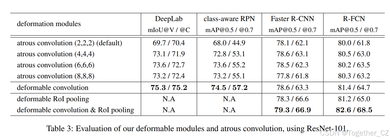 DCNv1：Deformable Convolutional Networks——可变形卷积网络-CSDN博客