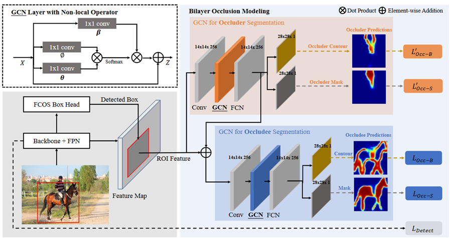 Deep Occlusion-Aware Instance Segmentation with Overlapping BiLayers-CSDN博客