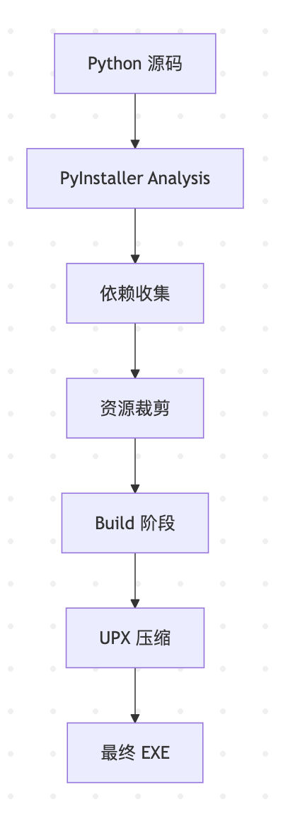 PyInstaller 打包优化全攻略：从百兆胖包到轻量交付_pyinstaller 优化-CSDN博客