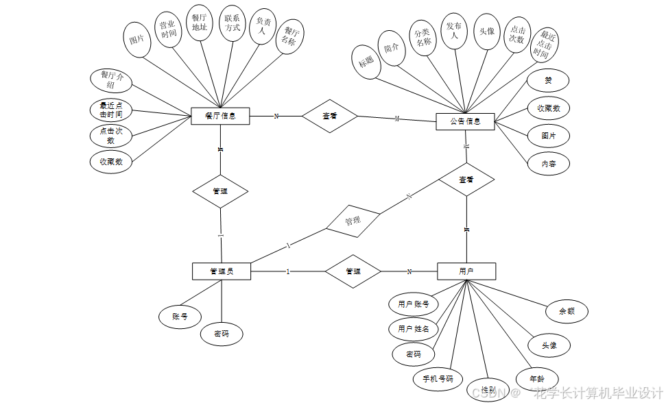 计算机毕业设计springboot餐厅点餐微信小程序 基于spring Boot的微信小程序餐厅点餐系统设计与实现 Spring Boot框架下餐厅点餐微信小程序的开发与应用 Csdn博客