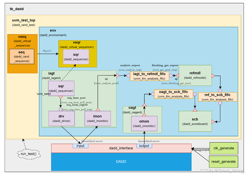 UVM初学篇 -（18）UVM sequence激励产生与交互执行机制(二)-CSDN博客
