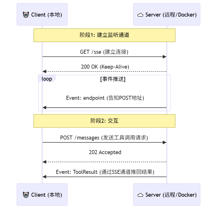 深入解析 MCP 协议：Stdio、SSE 与 StreamableHTTP 有何不同？_mcp中的sse和streamable的区别-CSDN博客