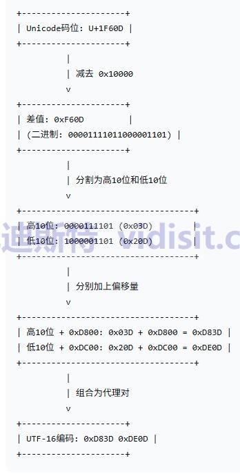深入解析UTF-16：Unicode时代的字符编码中坚力量-CSDN博客