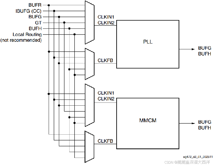 FPGA学习笔记——PLL_pll时钟-CSDN博客